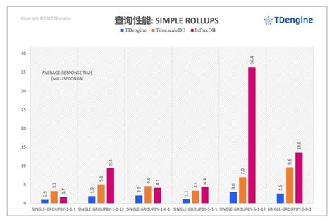 查询性能： Tdengine 最高达到了 Influxdb 的 37 倍、 Timescaledb 的 286 倍 墨天轮