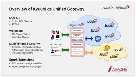 Apache Kyuubi And Celeborn Incubating 助力 Spark 拥抱云原生 阿里云开发者社区