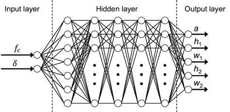 Diagram Of The DNN Architecture Used In This Study Download Scientific Diagram