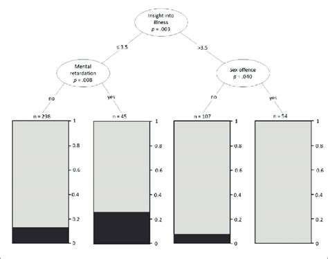 tree based model with the following specifications α 05 no download scientific diagram