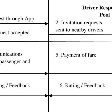 Uber Ridesharing Principles In A Schematic Diagram Download Scientific Diagram