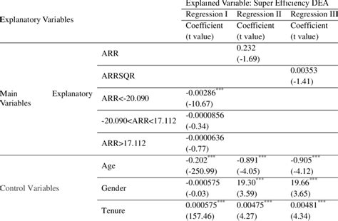 Regression Results And Robustness Check Download Table