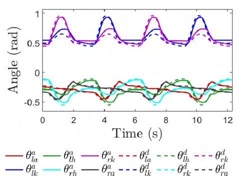 The Joint Tracking Results From A Trajectory Tracking Experiment In