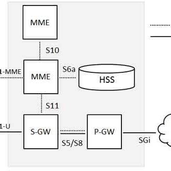 The Evolved Packet Core EPC Download Scientific Diagram