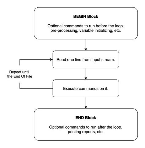 mastering file and text manipulation with awk utility towards data
