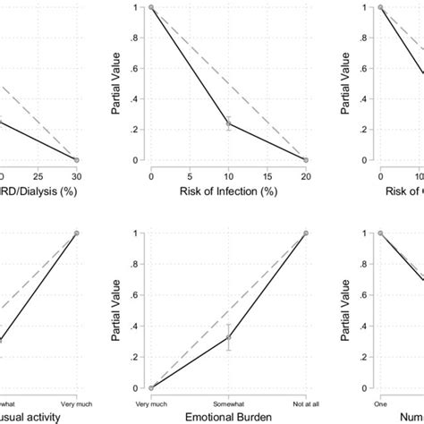 Partial Value Functions The Dotted Line Represents The Linear Partial Download Scientific