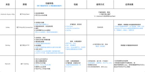 android技术选型：你该选择哪个网络请求开源库（volley、ok、retrofit）？ 腾讯云开发者社区 腾讯云