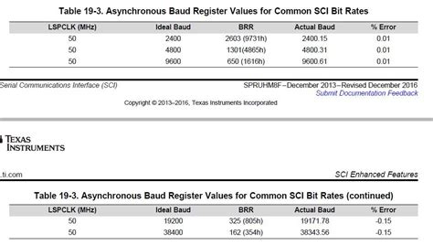 Tms320f28377d Question On Baud Rate Calculation For Sci C2000