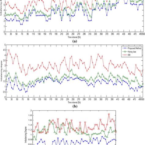A Load Imbalance For Workload Nasa Using Honey Bee Rr And Ours B