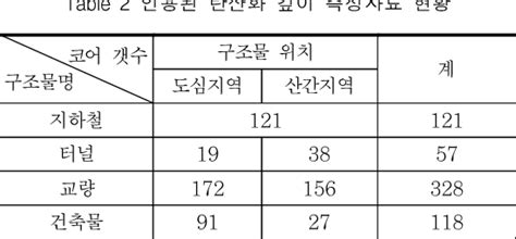 Table 2 From A Suggestion For Carbonation Prediction Using Domestic Field Survey Data Of