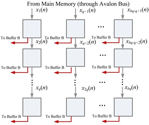 Fpga Implementation Of Generalized Hebbian Algorithm For Texture Classification