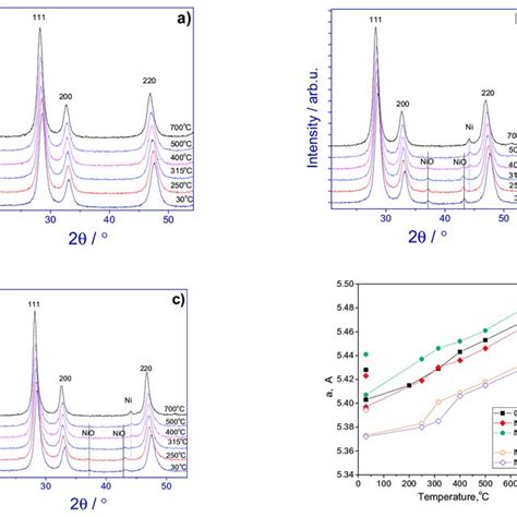 Diffraction Patterns Recorded During In Situ Reduction A Czp B
