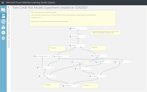 evaluate credit risk models via machine learning workflow
