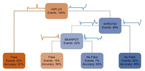 Multivariate Decision Tree For Prior 12 Span 06 Data Download