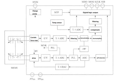 Mems Gyro Sensitive Structure Detection Circuit Integrated Package
