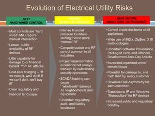 Smart Grid Security By Falgun Rathod PPT