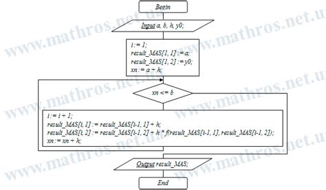 Eulers Method Your First Step In Solving Odes
