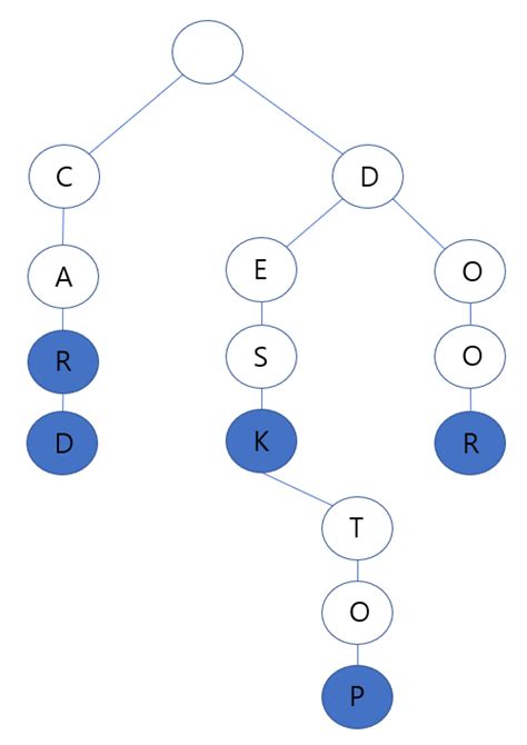 Trie Trie트라이는 문자열을 빠르게 검색할 수 있는 자료구조로 By Jay Medium