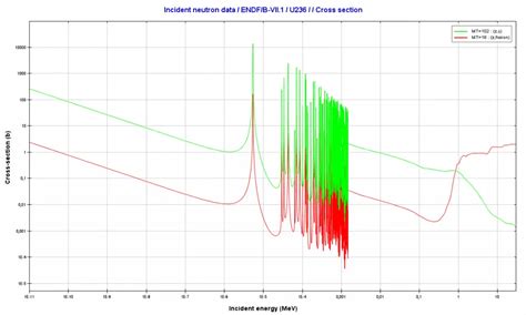 Cross Sections Of Uranium Nuclear
