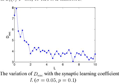 Figure From Excitement And Synchronization Of Electrically Coupled Small World Neuronal