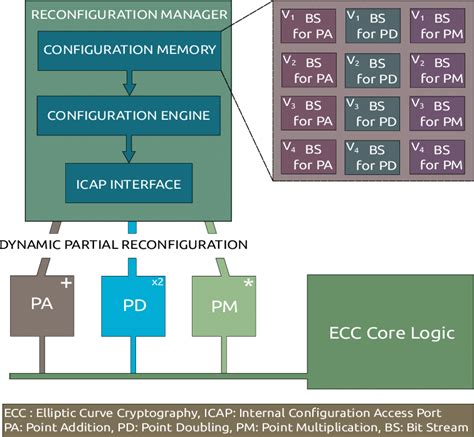 reconfigurable architecture of elliptic curve cryptographic hardware