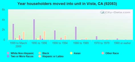 92083 Zip Code Vista California Profile Homes Apartments Schools