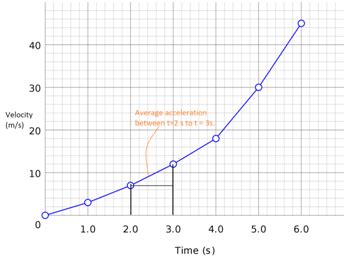What Is Acceleration Formula Unit Examples Types FAQs