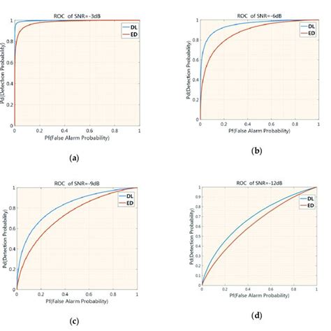 the performance of the deep learning based signal detector with a