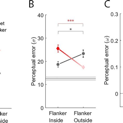 Perceptual Errors In All Experimental Conditions A Predicted Pattern Download Scientific