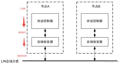 Lin总线：帧结构详解 Csdn博客