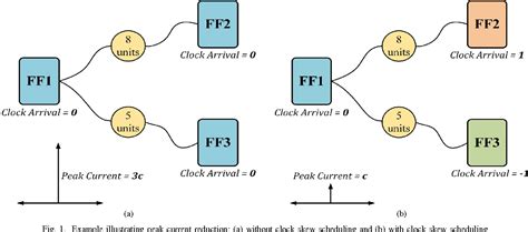 Figure 1 From An Efficient Method For Clock Skew Scheduling To Reduce