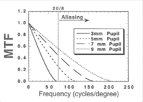 Diffraction Limited Modulation Transfer Functions Wavelength 555 Nm