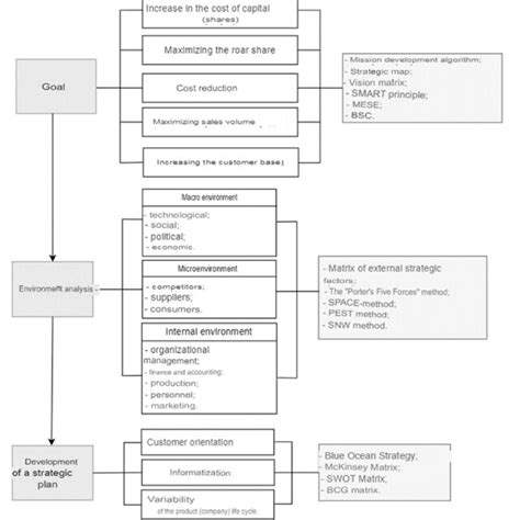Strategic Analysis Tools Download Scientific Diagram