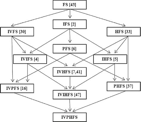 relationship among interval valued picture hesitant fuzzy set and other