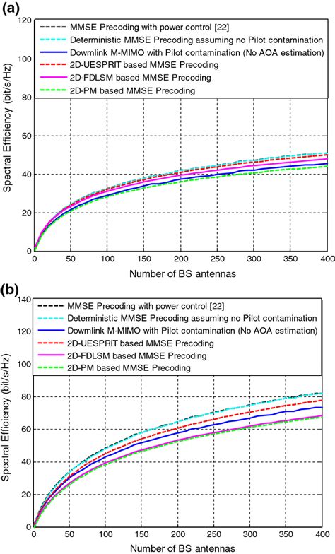 average sum rates of aoa based precoding methods with respect to the