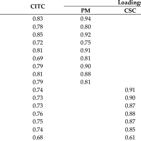 Corrected Item Total Correlation And Item Loading Of The Implementing Download Scientific