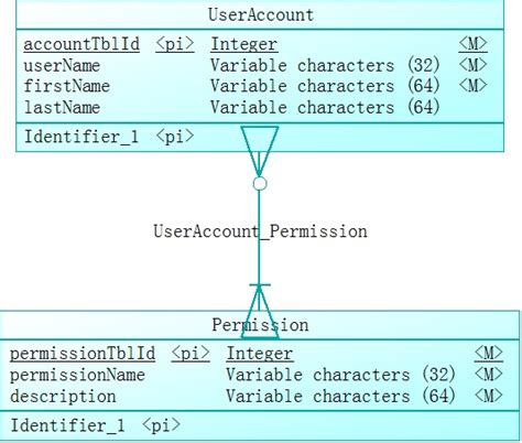 Database Many To Many Mandatory Relationship Enforce Mandatory Value