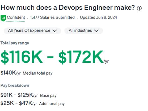 Devops Engineer Salary Ranges By Country And Experience