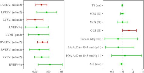 Odds Ratios From Fully Adjusted Multivariable Logistic Regression Download Scientific Diagram