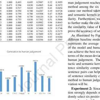 The Correlation Of The Compared Eight Methods Download Scientific