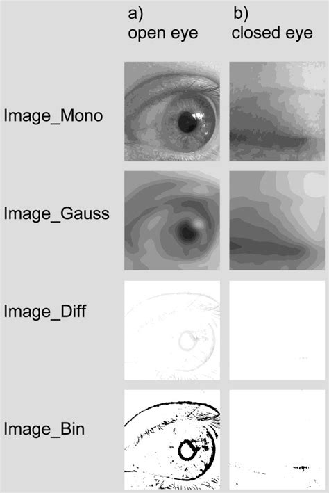 Images Of Eye In Consecutive Stages Of Proposed Algorithm A Open Eye Download Scientific