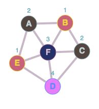 Chapter 6 Graph Coloring Intro To Graph Theory