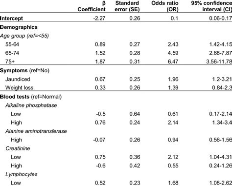 composition of the final pdac risk prediction algorithm based on