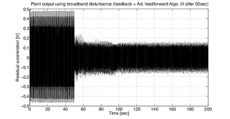 real time results obtained with feedback rs controller and adaptive
