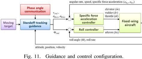 Figure 11 From Circular Motion Guidance Law For Coordinated Standoff