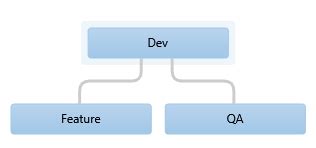 TFS Branching And Merging Stack Overflow