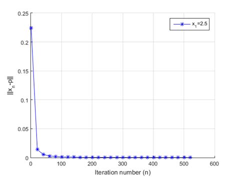 Convergence Of Sequence Of Iteration With X Download Scientific Diagram