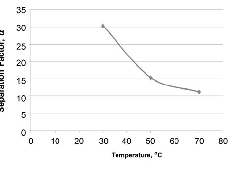 Effect Of Temperature On Separation Factor Of 90wt Ipa Water Mixture
