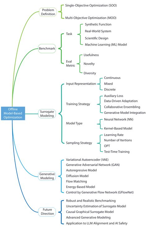 [논문 리뷰] Offline Model Based Optimization Comprehensive Review