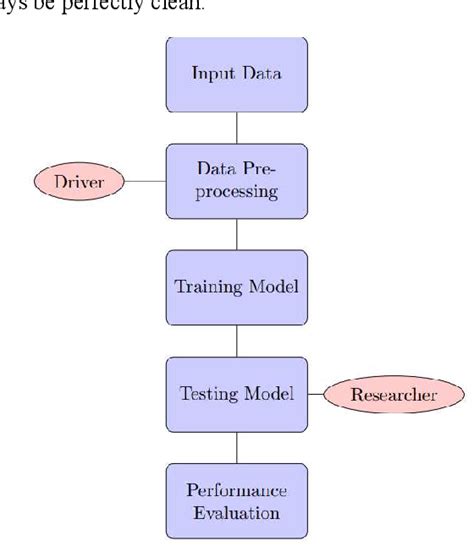 Figure 2 From Driver Stress And Workload Based Experience Analysis To Compute The Effects Of
